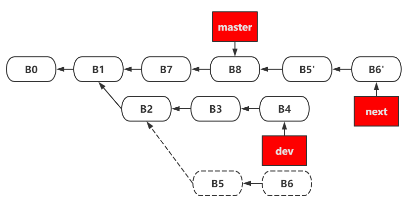 Git：合并分支----git rebase命令的使用_rebase dev onto master-CSDN博客