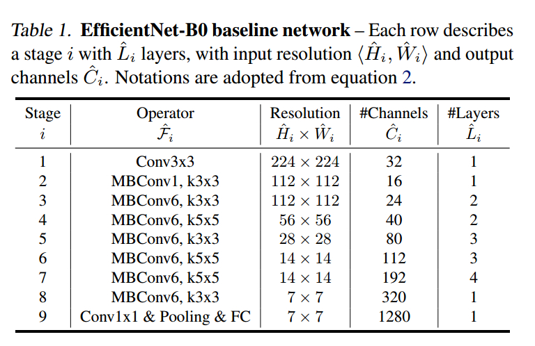 (DL Classification)Review: EfficientNet: Rethinking Model Scaling for Convolutional Neural ...
