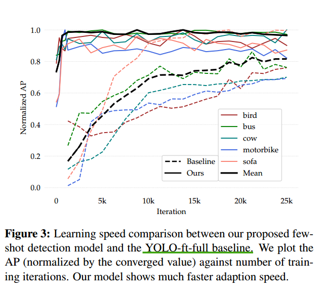 (Few-shot detection)Review: Few-shot Object Detection via Feature Reweighting_few-shot object ...