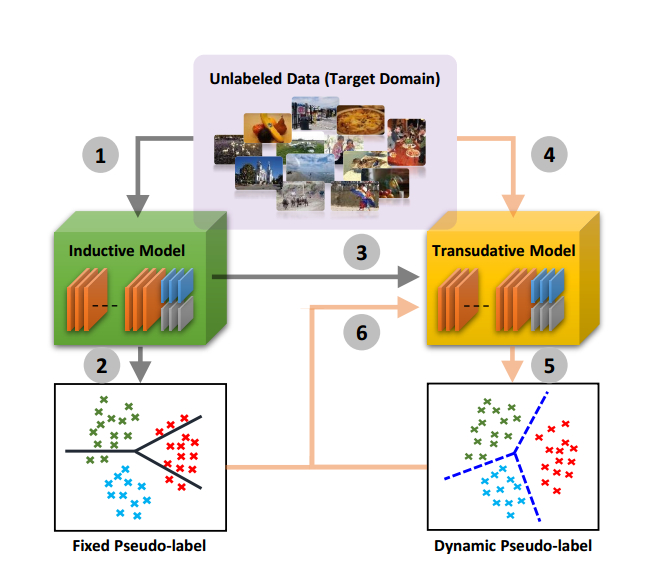 (Few-shot Detection)Review: Transductive Learning for zero-shot object detection_fewshot ...