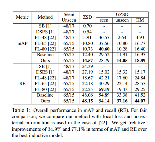 (Few-shot detection)Review: Transductive Learning for zero-shot object ...
