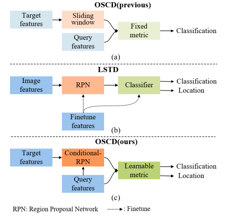 (Few-shot Detection)Review: Comparison Network for one-shot Conditional object detection-CSDN博客