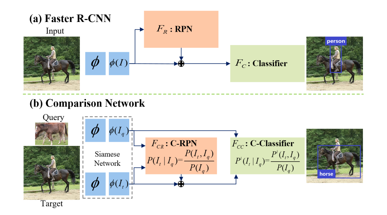 (Few-shot Detection)Review: Comparison Network for one-shot Conditional object detection-CSDN博客