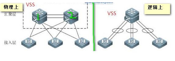 CISCO数据中心虚拟化之VSS技术和配置_思科vss和堆叠区别-CSDN博客