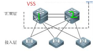 CISCO数据中心虚拟化之VSS技术和配置_思科vss和堆叠区别-CSDN博客