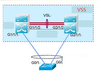 CISCO数据中心虚拟化之VSS技术和配置_思科vss和堆叠区别-CSDN博客
