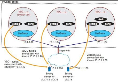 CISCO数据中心虚拟化之VDC技术和配置_思科vdc配置案例-CSDN博客