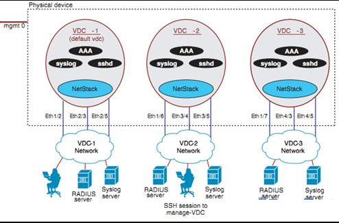 CISCO数据中心虚拟化之VDC技术和配置_思科vdc配置案例-CSDN博客