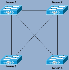 CISCO数据中心虚拟化之VPC技术和配置_cisco vpc 详解单链路-CSDN博客
