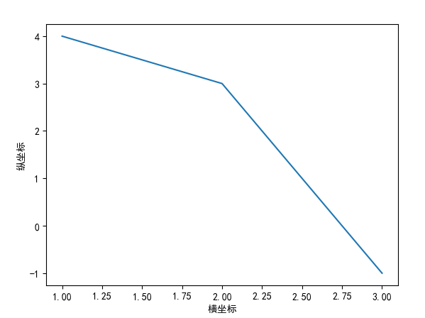 永久解决matplotlib 画图中文及负号显示为方框python画图负号显示小方框 Csdn博客 