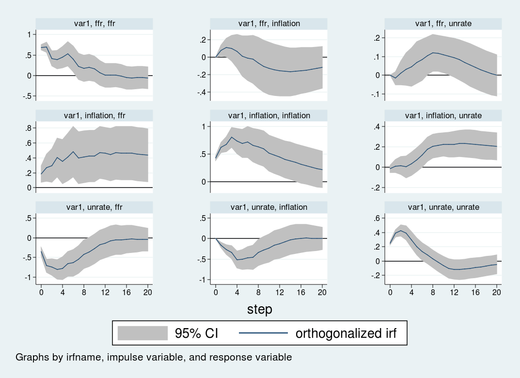 Stata 中的向量自回归模型(VAR)_stata var-CSDN博客