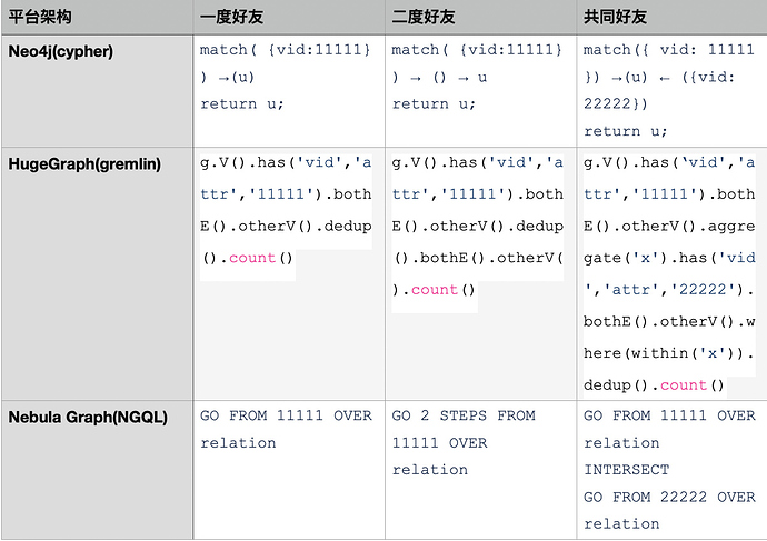 图数据库对比：Neo4j vs Nebula Graph vs HugeGraph_hugegraph tugraph-CSDN博客