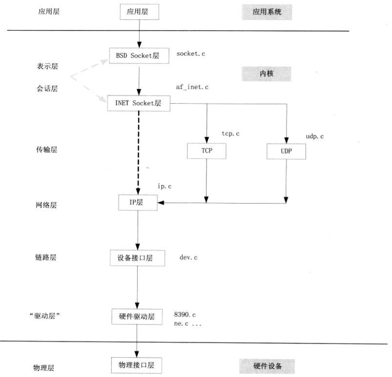 Linux内核网路协议栈——系统的初始化 Inet Init主要数据结构 Linux 网络协议栈初始化 Csdn博客