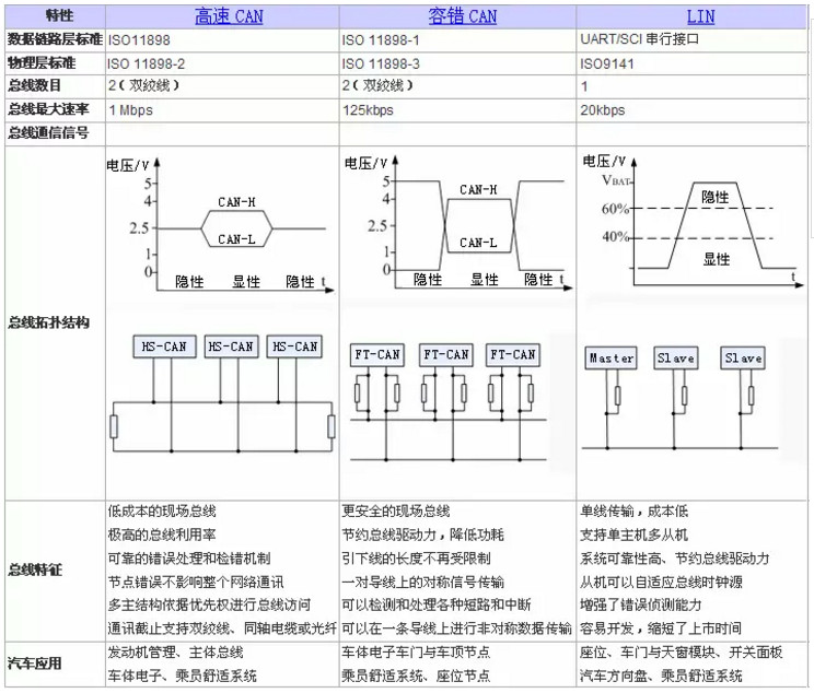 汽车LIN总线基础_lin总线故障检修实训心得-CSDN博客