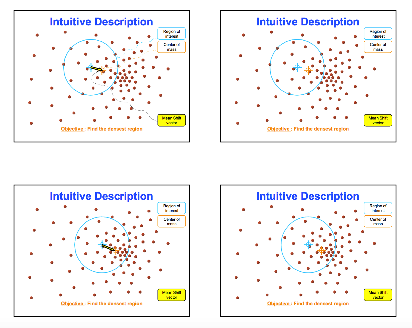 Mean Shift聚类算法_mean shift 如何确定类别-CSDN博客
