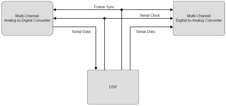 常用音频接口：TDM，PDM，I2S，PCM_pdm tdm-CSDN博客