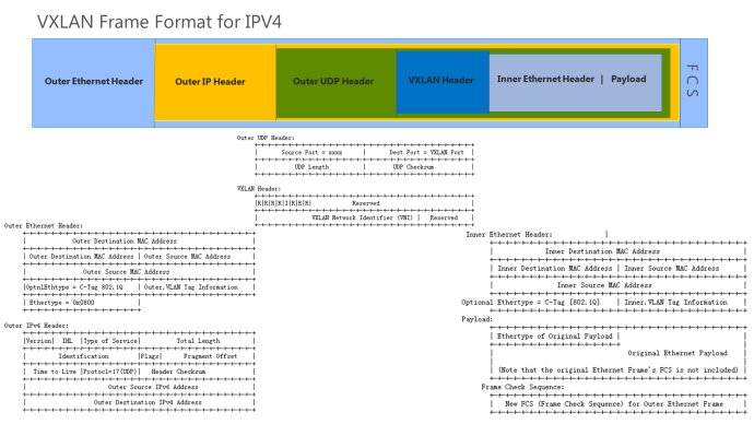 VXLAN学习笔记_vxlan udp checksum-CSDN博客