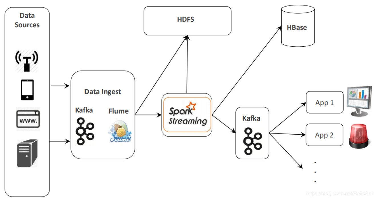 Spark Streaming架构及工作原理_题spark streaming包含了丰富的组件,其中包括以下哪些选项astreamingconte-CSDN博客