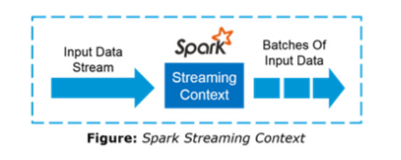 Spark Streaming架构及工作原理_题spark streaming包含了丰富的组件,其中包括以下哪些选项astreamingconte-CSDN博客