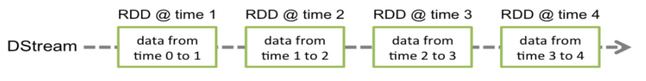 Spark Streaming架构及工作原理_题spark streaming包含了丰富的组件,其中包括以下哪些选项astreamingconte-CSDN博客