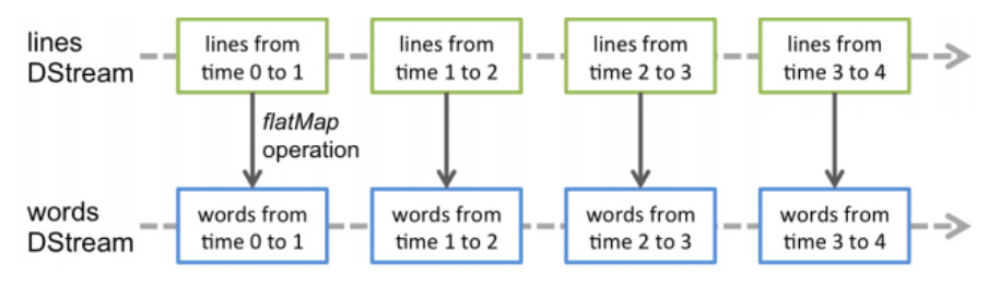 Spark Streaming架构及工作原理_题spark streaming包含了丰富的组件,其中包括以下哪些选项astreamingconte-CSDN博客