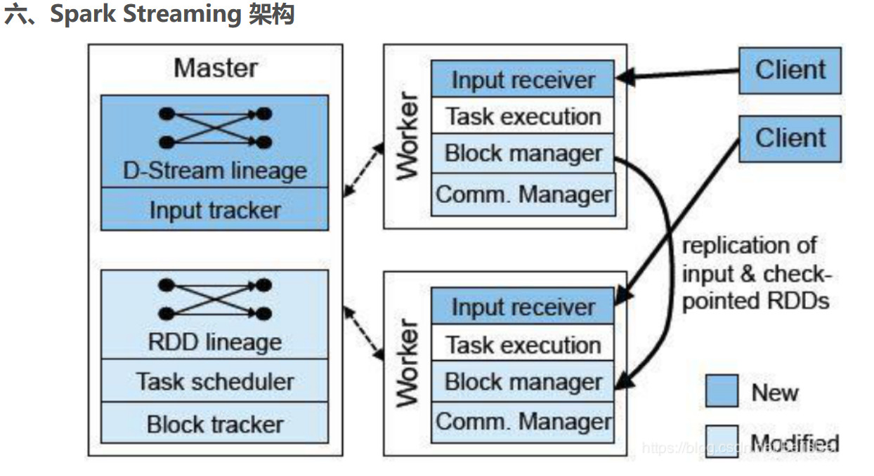 Spark Streaming架构及工作原理_题spark streaming包含了丰富的组件,其中包括以下哪些选项astreamingconte-CSDN博客