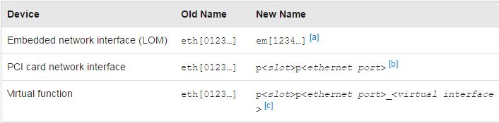 CentOS 7 CentOS 8 网卡命名规则_net.ifnames=1-CSDN博客