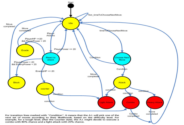 行为树的基本概念及进阶_行为树循环节点-CSDN博客