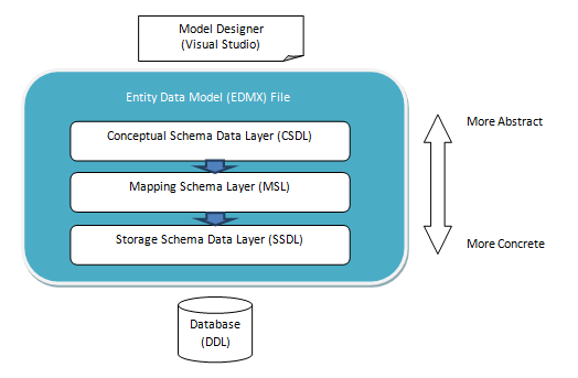 asp.net MVC 使用 设计优先模式，设计数据库，生成_vs2022 model first模型优先模式-CSDN博客