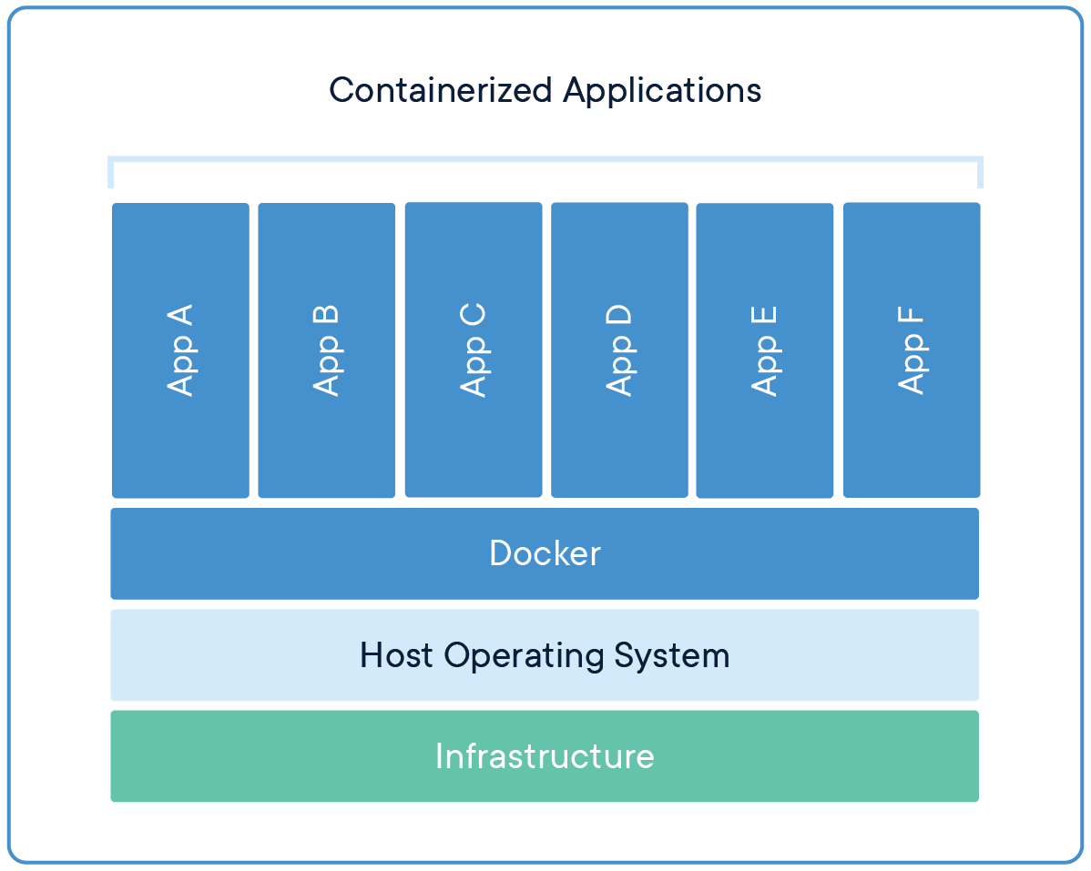 docker架构和虚拟机的架构对比_dockers镜像的系统架构类型和主机 (虚拟机)的系统架构类型不一样-CSDN博客