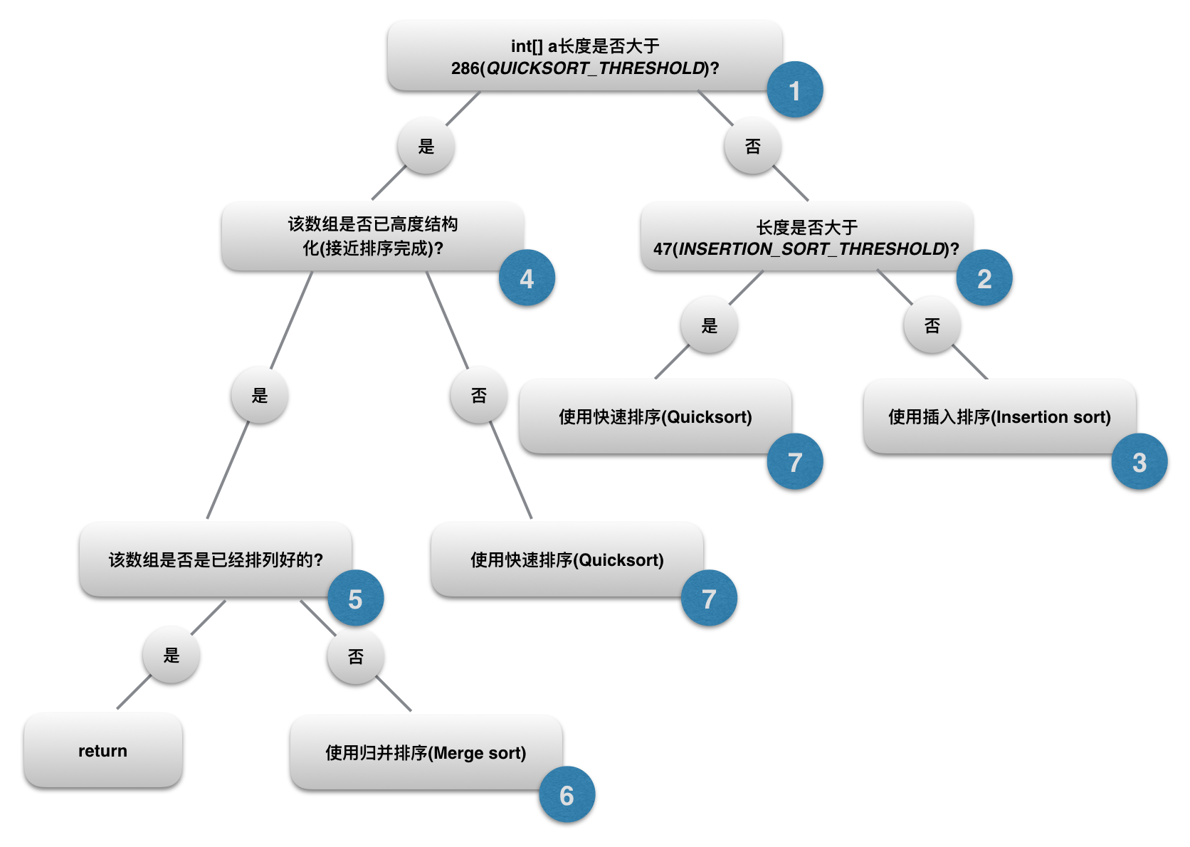排序算法的时间复杂度 空间复杂度比较，以及java实现的整理 快排、选择、堆、归并、基数、冒泡、插入 冒泡排序 快速排序 归并排序 堆排序的