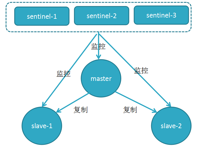 Redis Sentinel的介绍，主要功能描述，如何启动运行，及多种部署方式等笔记整理 程序员宅基地 程序员宅基地