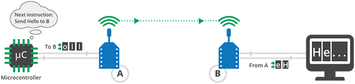 XBee zigbee 使用指南---XBee设备如何通信_xbee遥控-CSDN博客
