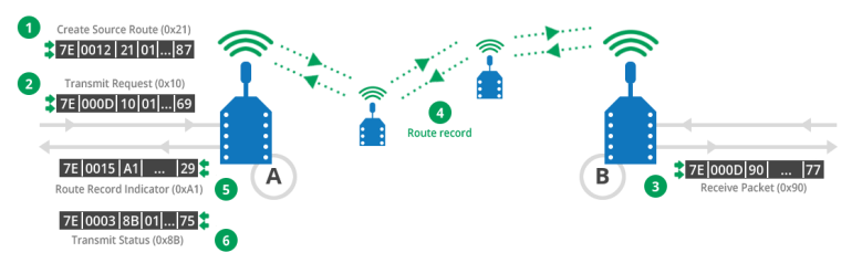 XBee zigbee 使用指南---XBee API模式介绍_zigbee的api模式通信-CSDN博客
