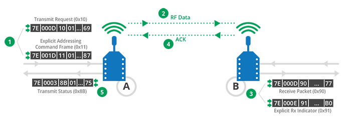 XBee zigbee 使用指南---XBee API模式介绍_zigbee的api模式通信-CSDN博客