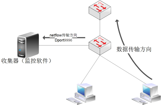 网络流量分析利器-可视化网络-netflow【2】-Cisco NetFlow 工作原理介绍及配置_ip flow monitor-CSDN博客