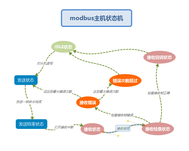 开源一套MODBUS主机代码（带讲解分析）_modbus主机侧源码-CSDN博客