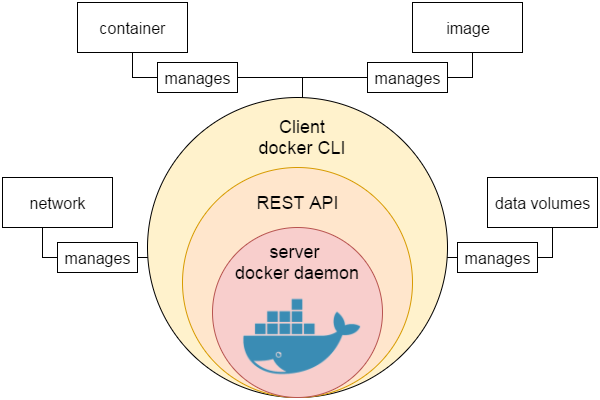 Docker学习笔记（一）docker 容器必须带有内核码 Csdn博客 