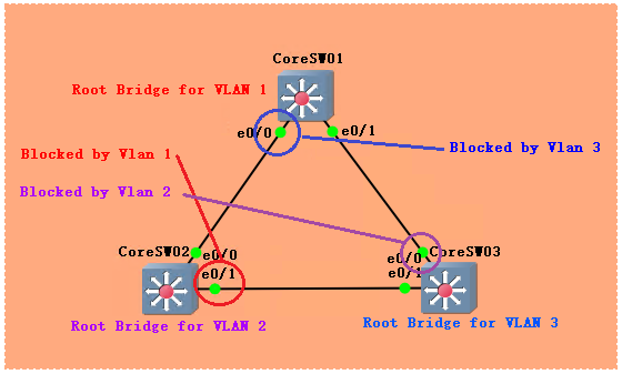 思科 Spanning Tree Protocol(STP)生成树_思科生成树-CSDN博客