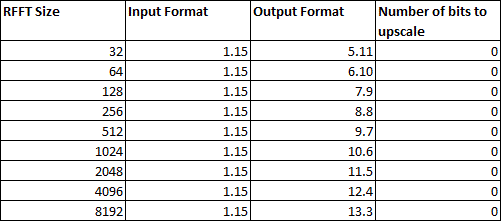 CMSIS-DSP 库中 Q15 这种类型的定点数-CSDN博客