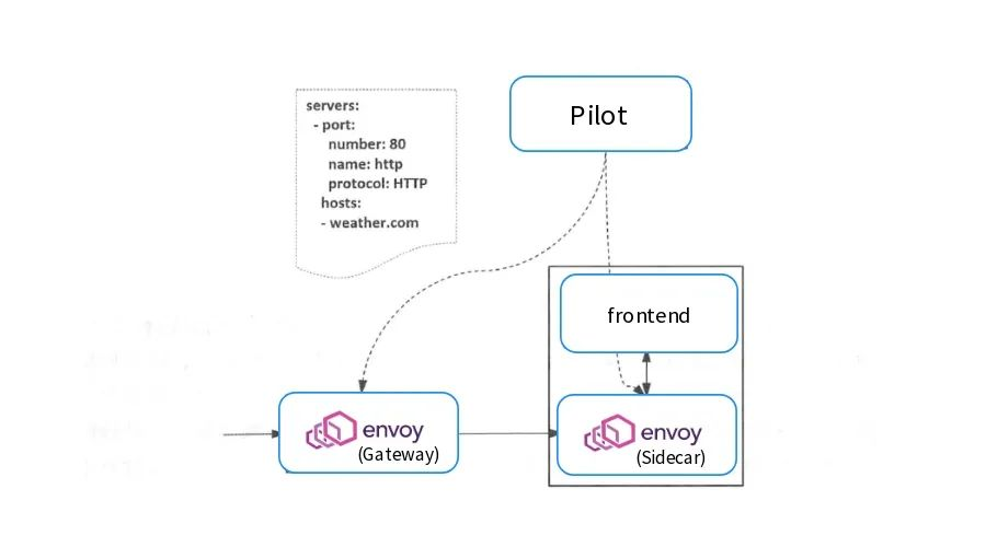 Istio 核心组件介绍_envoy和istio组件的关系-CSDN博客