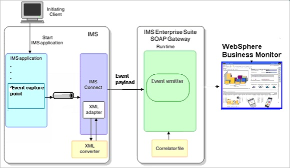 ibm产品手册_提供与IBM Business Monitor基本集成的产品-CSDN博客