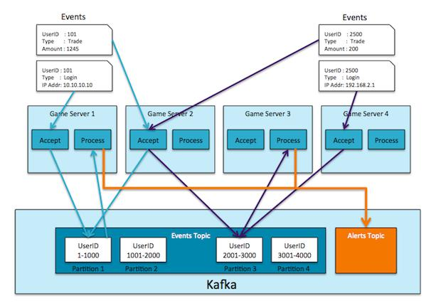 Apache Kafka 工作原理介绍apache Kafka 原理 Csdn博客 