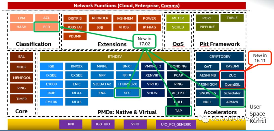 DPDK 入门最佳指南_dpdk程序学习-CSDN博客