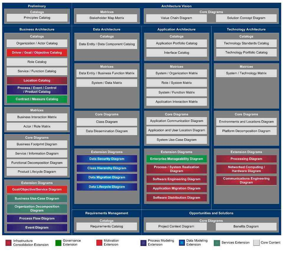 数字化中台前导--企业架构TOGAF简介_togaf 能力中台-CSDN博客