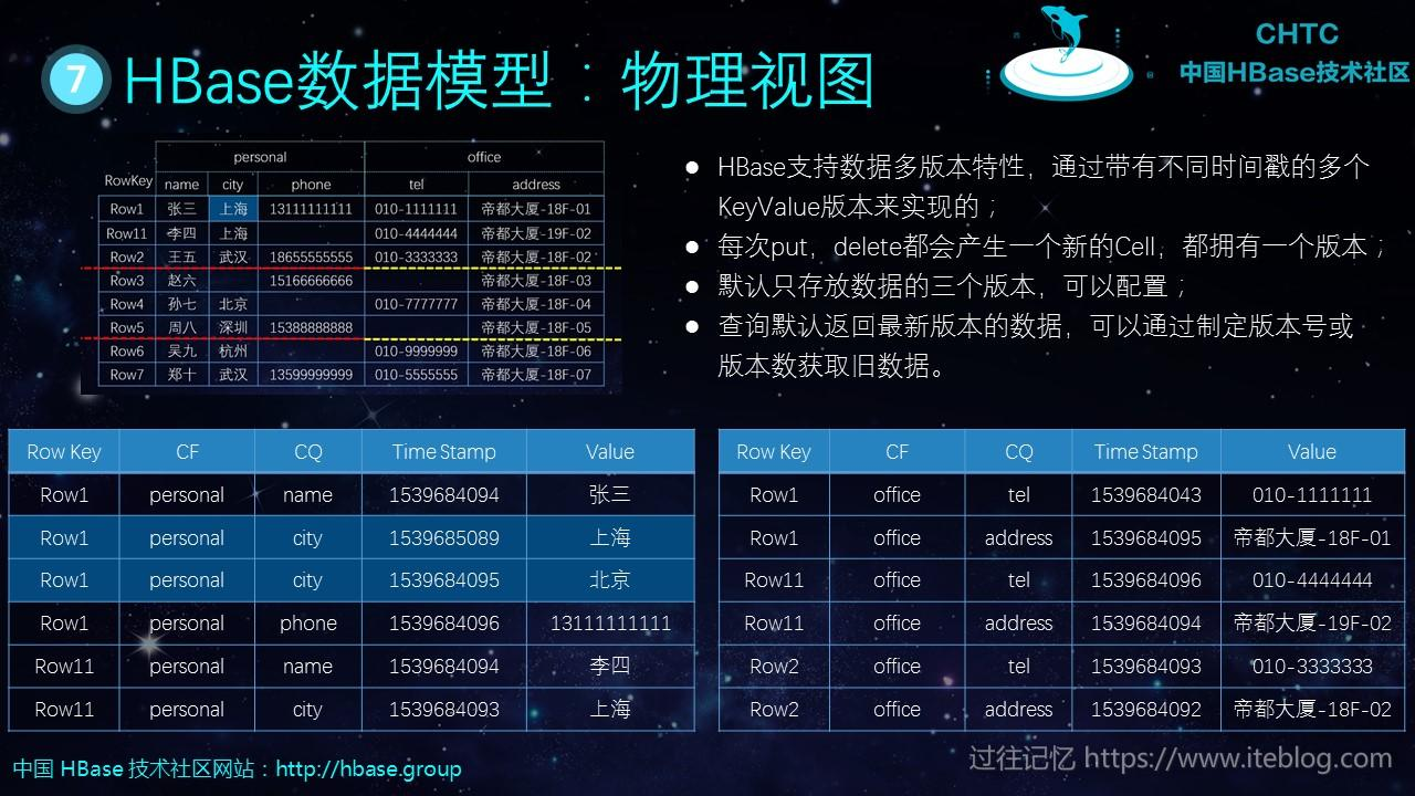 【分布式数据库】HBase概念介绍及典型案例分析_hbase举例-CSDN博客