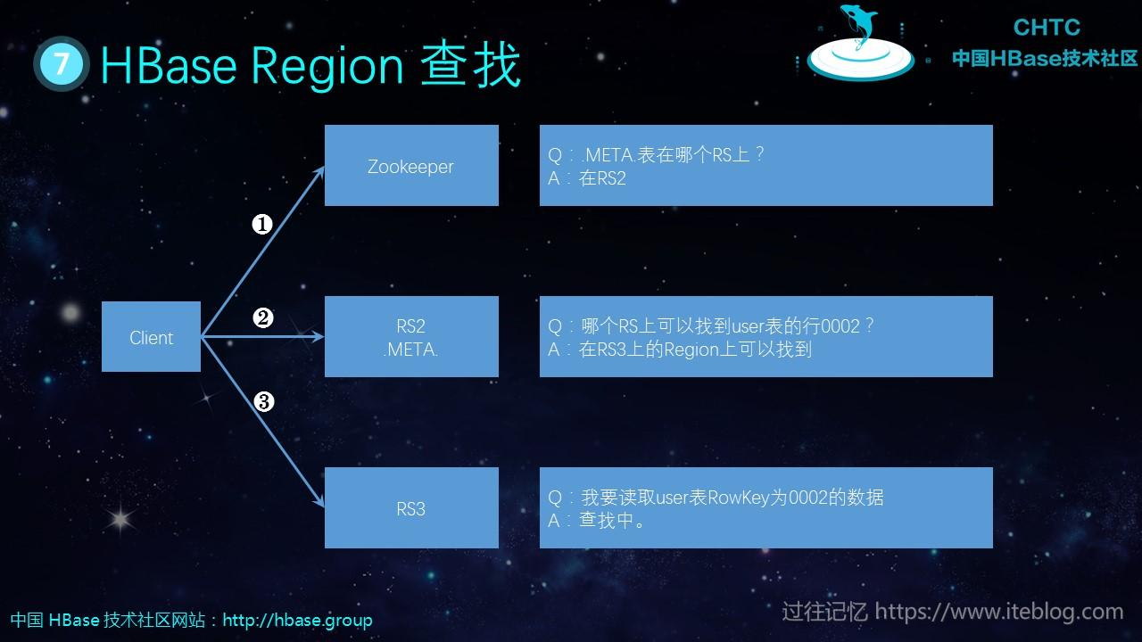 【分布式数据库】HBase概念介绍及典型案例分析_hbase举例-CSDN博客
