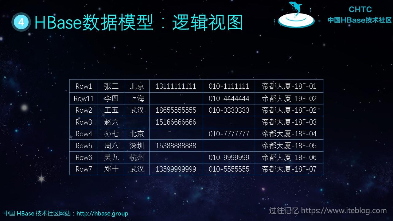 【分布式数据库】HBase概念介绍及典型案例分析_hbase举例-CSDN博客