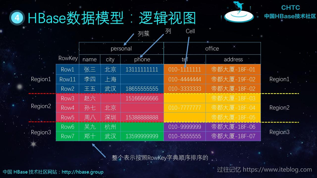 【分布式数据库】HBase概念介绍及典型案例分析_hbase举例-CSDN博客