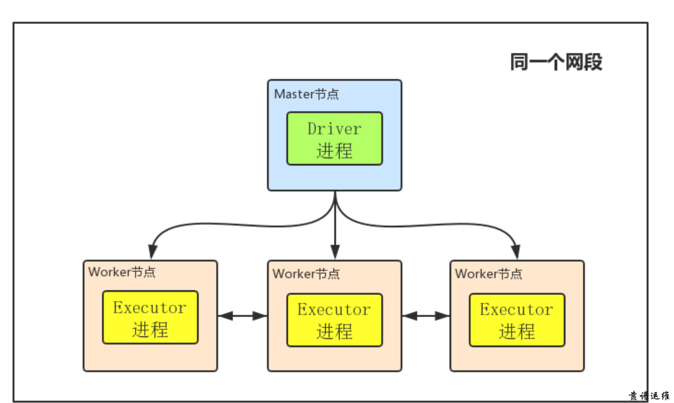 Spark部署方式之client 和cluster的区别spark Client和cluster提交区别 Csdn博客 